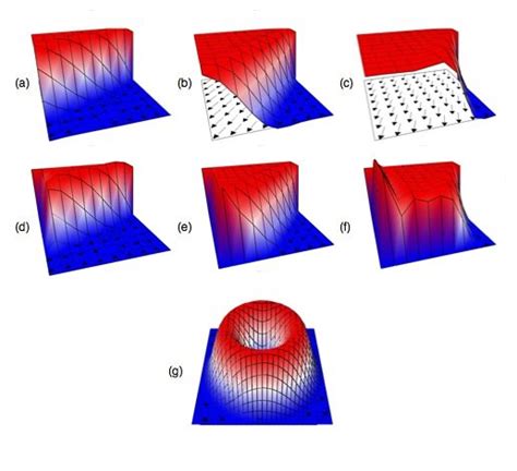 Results For The Advection Diffusion Scheme Benchmark As Detailed By