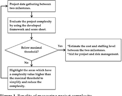 Figure 1 From A Framework To Evaluate Project Complexity Using The