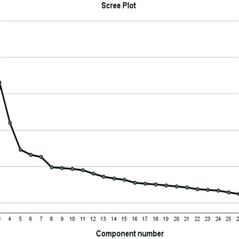 scree plot of eigenvalues after principal component analysis the