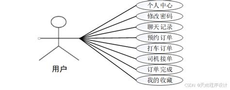 计算机毕业设计springboot用户打车软件系统 基于spring Boot的网约车服务平台设计与实现 Spring Boot架构下的出租车