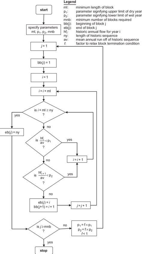 the generation of variable length blocks download scientific diagram