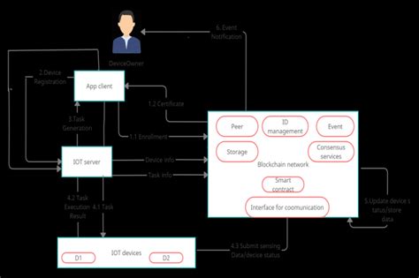 Structure Workflow Of Iot Bct Platform Download Scientific Diagram