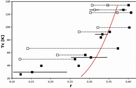 Critical Temperature Of Hole Doped Cuprates Versus Band Structure