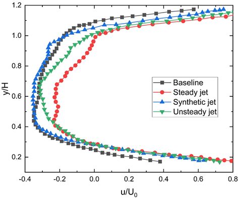 A Numerical Analysis Of Active Flow Control Techniques For Aerodynamic