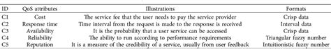 Table 1 From A Heterogeneous Qos Based Cloud Service Selection Approach Using Entropy Weight And