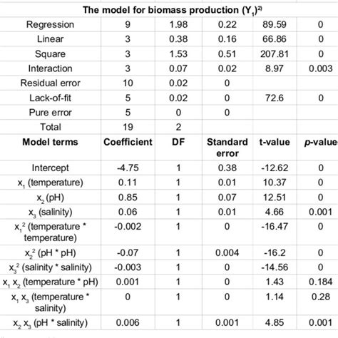 Central Composite Design Ccd Matrix Experimental Variables And Download Table