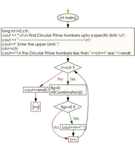 C Find Circular Prime Numbers Upto A Specific Limit