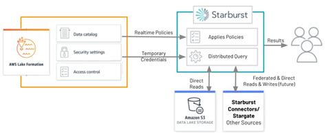 Aws Lake Formation Data Lake And Data Mesh