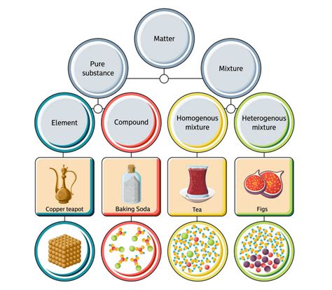Ch2 Classifying Matter Test 9th 12th Grade Flashcard Wayground