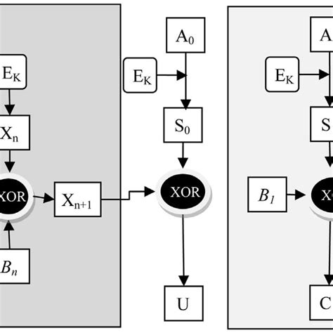 Message Encryption And Authentication In Ccm A Cbc Mac B Ctr