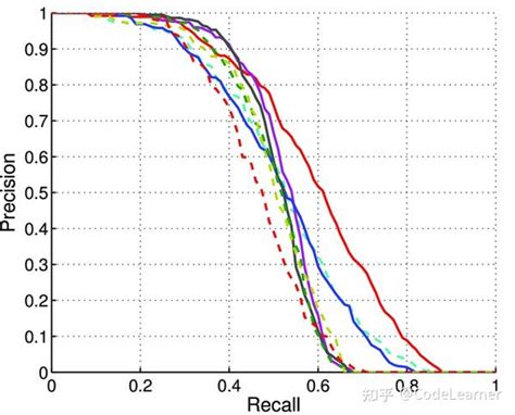 谈一谈目标检测的评估指标mAP 知乎