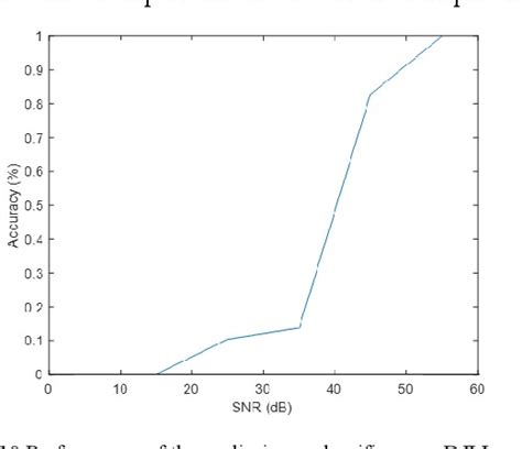 Table 1 From Convolutional Neural Networks For Robust Classification Of