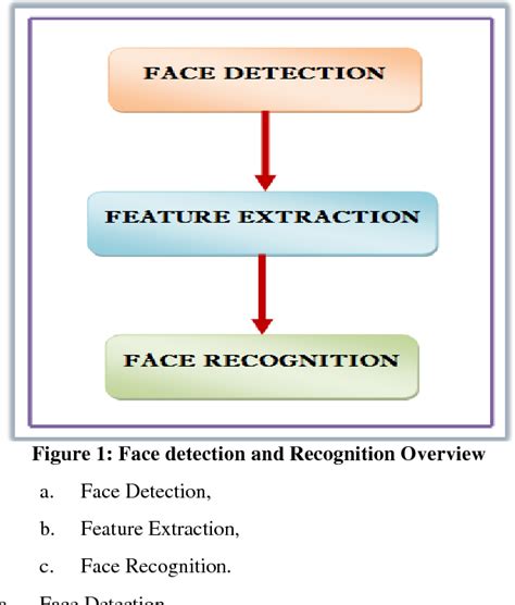 Figure 1 From Face Recognition System Using Lda And Gmm Based Approach