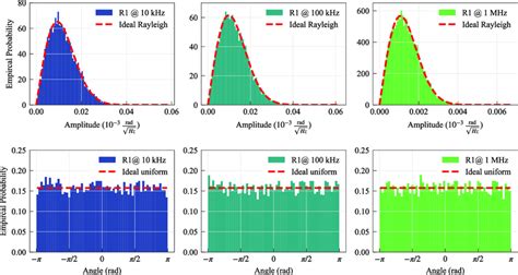 Comparison Of The Measured Ep For The Magnitude And Phase At Different