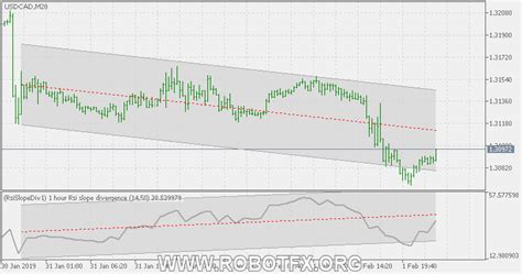 📈 Rsi Slope Divergence Multi Time Frame Version Indicator Metatrader 5