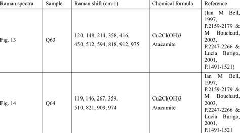 Results Of Raman Spectral Analysis Download Table