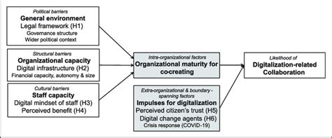 Conceptual Model And Hypotheses Download Scientific Diagram