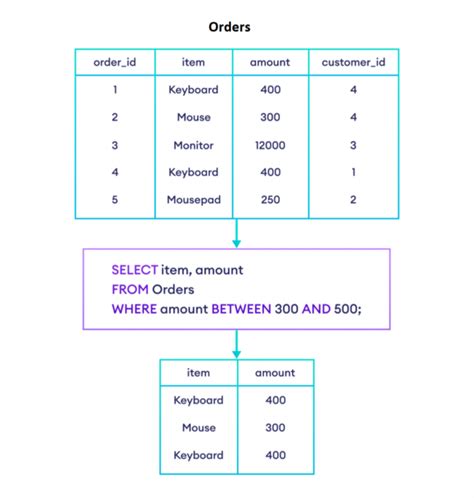 Оператор Between в Sql Ravesli