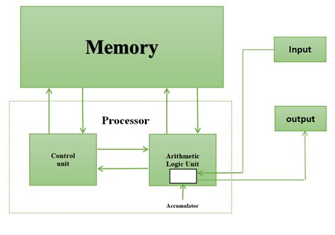 Cpu Architecture Made Simpler Computer Architecture Club