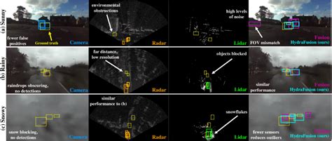 Qualitative Analysis Of Object Detection With Different Sensors And