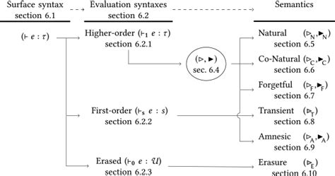 Typeduntyped Interactions A Comparative Analysis Acm Transactions On Programming Languages