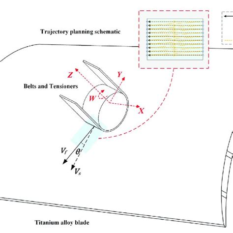 Schematic Of Grinding Trajectory Planning Download Scientific Diagram