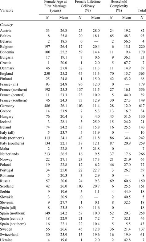 Descriptive Statistics For Regression Variables Download Table