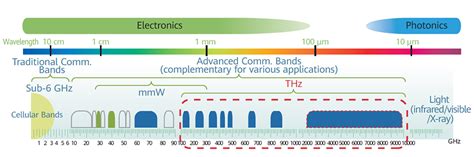 Terahertz Sensing And Communication Towards Future Intelligence Connected Networks Huawei