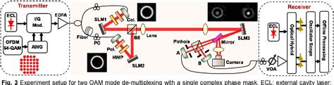 Figure 1 From Multiple Orbital Angular Momentum Oam Modes De