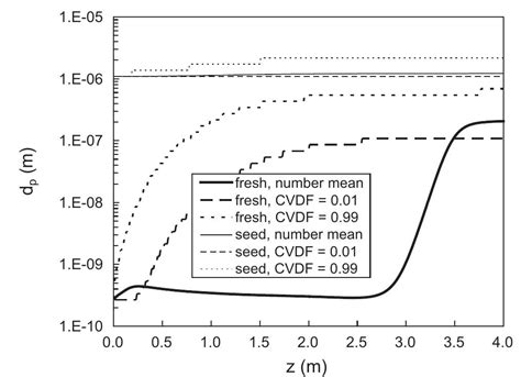 Evolution Of Number Mean Particle Diameter And Particle