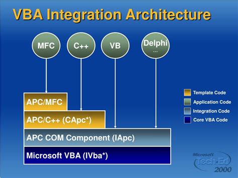 Ppt Integrate The Vba 6 Development Environment Into Your Application Powerpoint Presentation