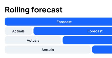 What Is Rolling Forecast And How Can It Help Your Business Rolling