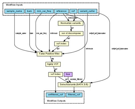 fp filter workflow common workflow language viewer