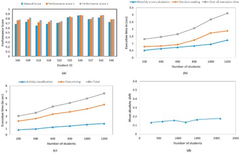 A Performance Score Computation Using Proposed Methodology B