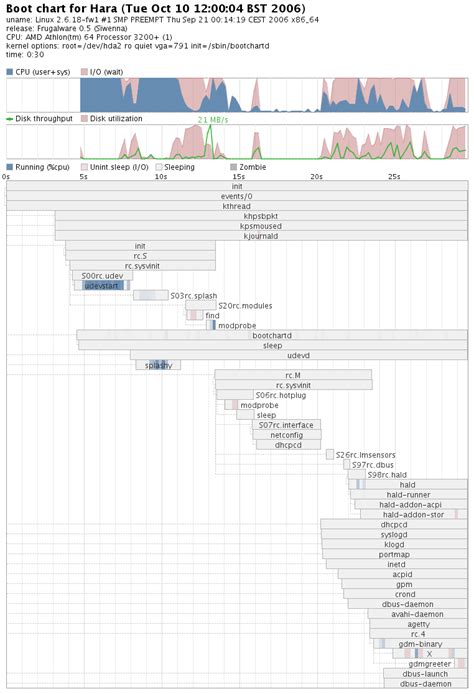 linux boot sequence in image