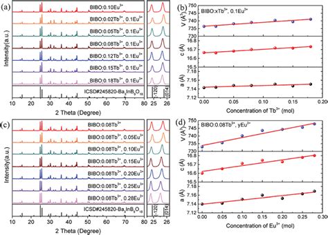 a xrd patterns and b lattice parameters of bibo xtb 3 0 1eu 3