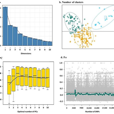 Gwas Model Selection Based On Bayesian Survival Analysis The Minor And Download Scientific