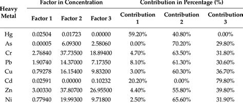 The Contributions Of The Three Factors Estimated By The Pmf Model