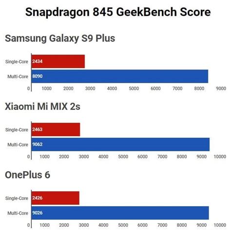 Helio G90t Vs Snapdragon 845 Comparison Specs Review