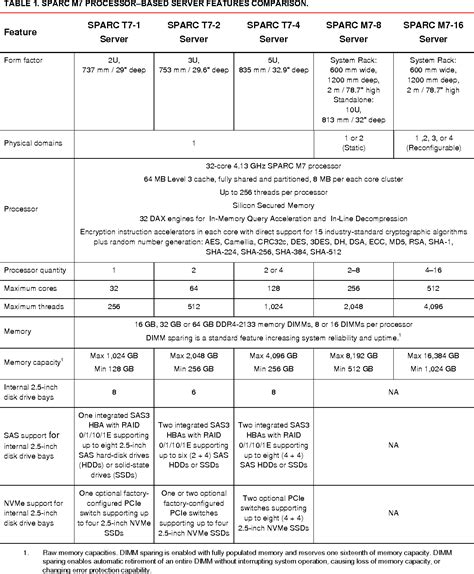 figure 1 from oracle s sparc t7 and sparc m7 server architecture software in silicon enabling