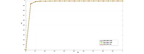 The Detection Performance Of Proposed Ss For F Ofdm Mimo With