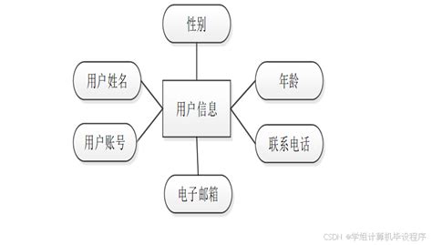 计算机毕业设计springboot天天儿童福利院管理系统 阳光儿童福利院信息化管理平台 星星儿童福利院综合管理系统 Csdn博客