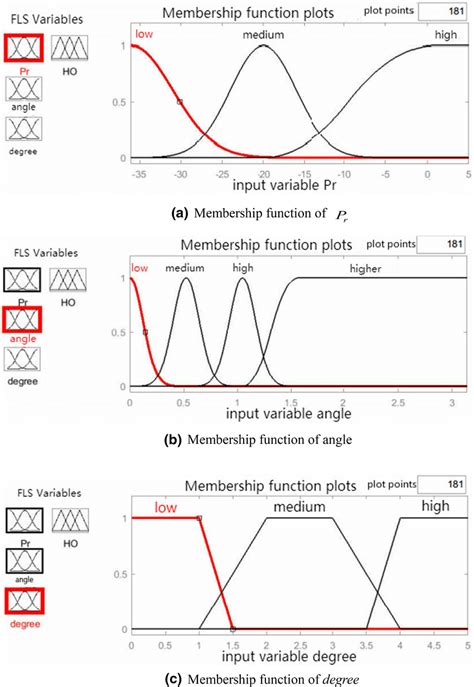 Membership Function Of Input Parameters A Membership Function Of