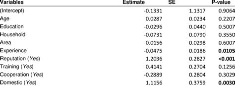 Parameters Standard Errors Se And Significance Values Of The