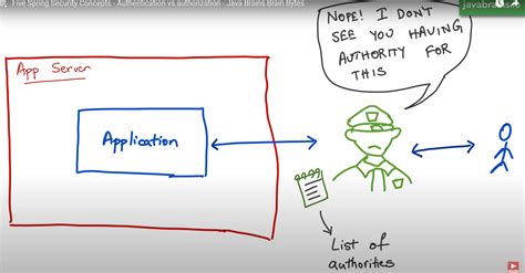 Github Jdbirlajdspringsecuritymaster This Repo Will Contains The Spring Security A To Z
