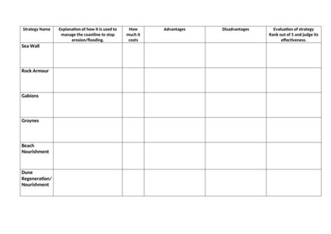 Hard And Soft Engineering Aqa Gcse Coastal Landscapes Uk Teaching Resources