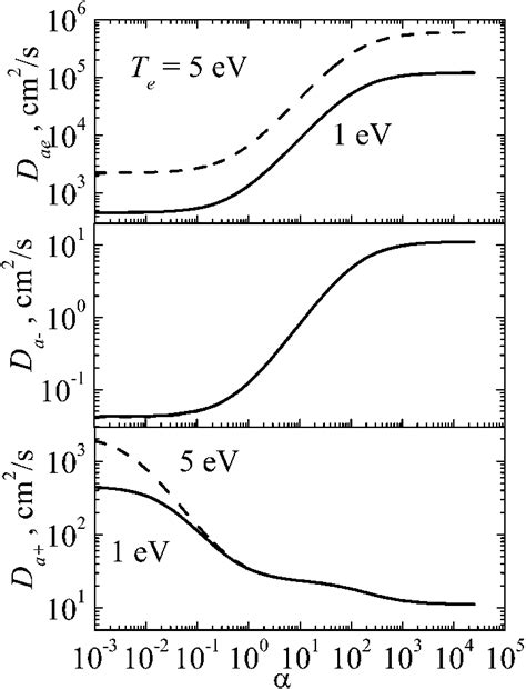 Ambipolar Diffusion Coefficients For Electrons Negative And Positive Download Scientific