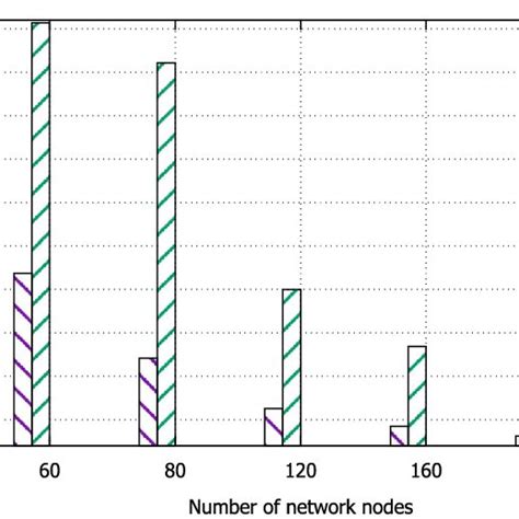 Average Packet Delay Comparison Download Scientific Diagram