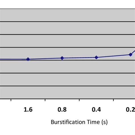 Tcp Slow Start And Congestion Avoidance Phase Download Scientific