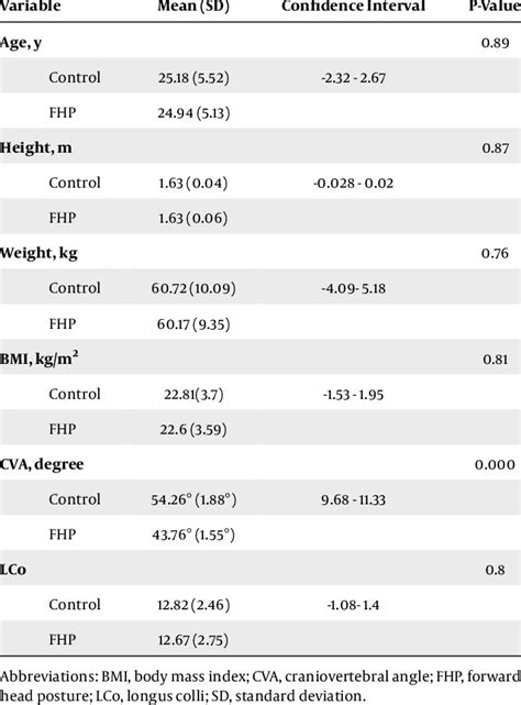 The Mean Standard Deviation Confidence Interval And P Value Of